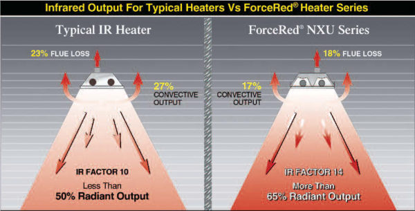ForceRED NXU Series - Gas-Fired Radiant Infrared Heaters